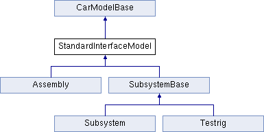 Adams 2023.4 Adams Car API Help: StandardInterfaceModel